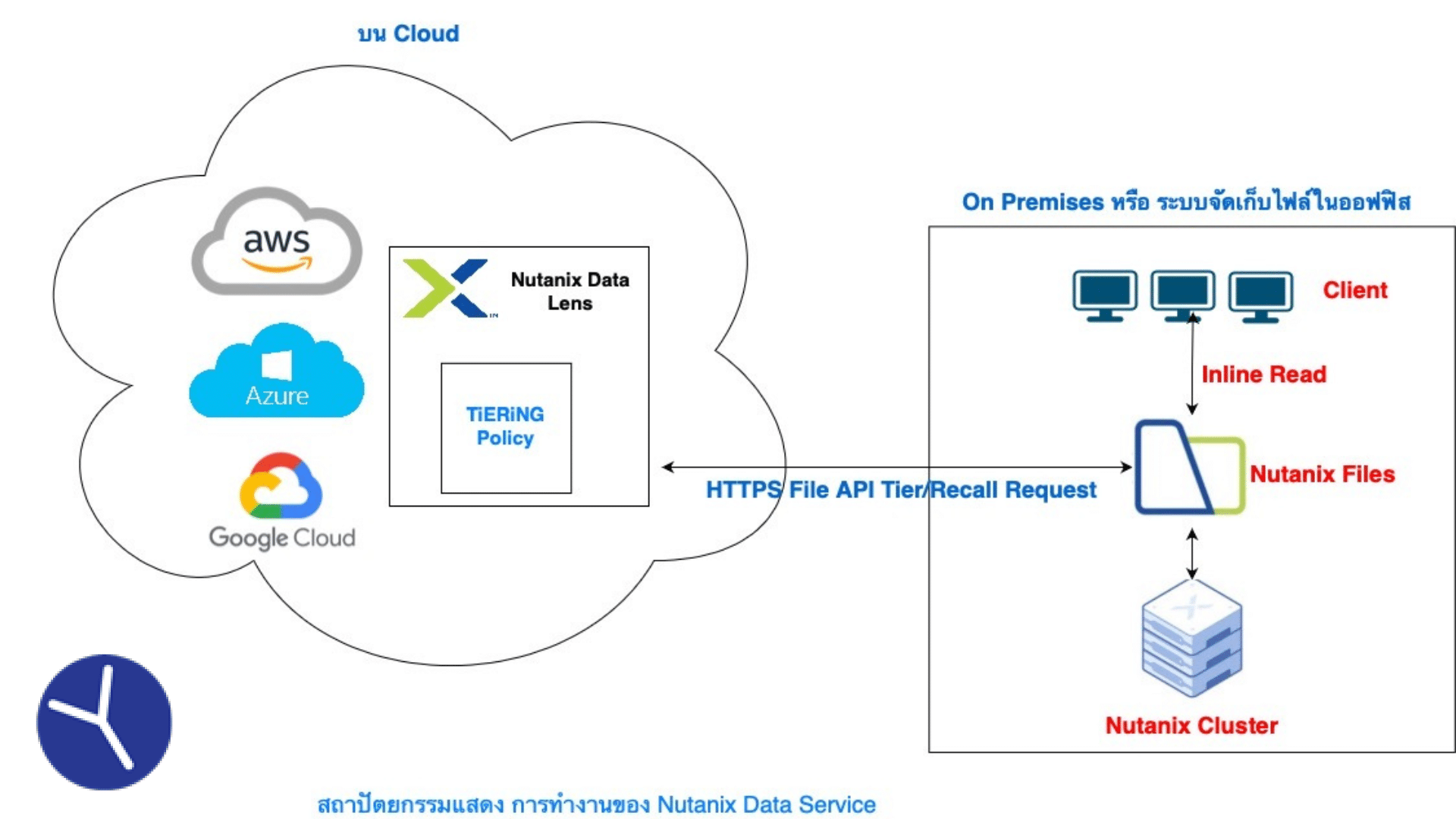 แนะนำ Nutanix Data Services ซอฟต์แวร์ data service ชั้นนำของโลก | Yod.net