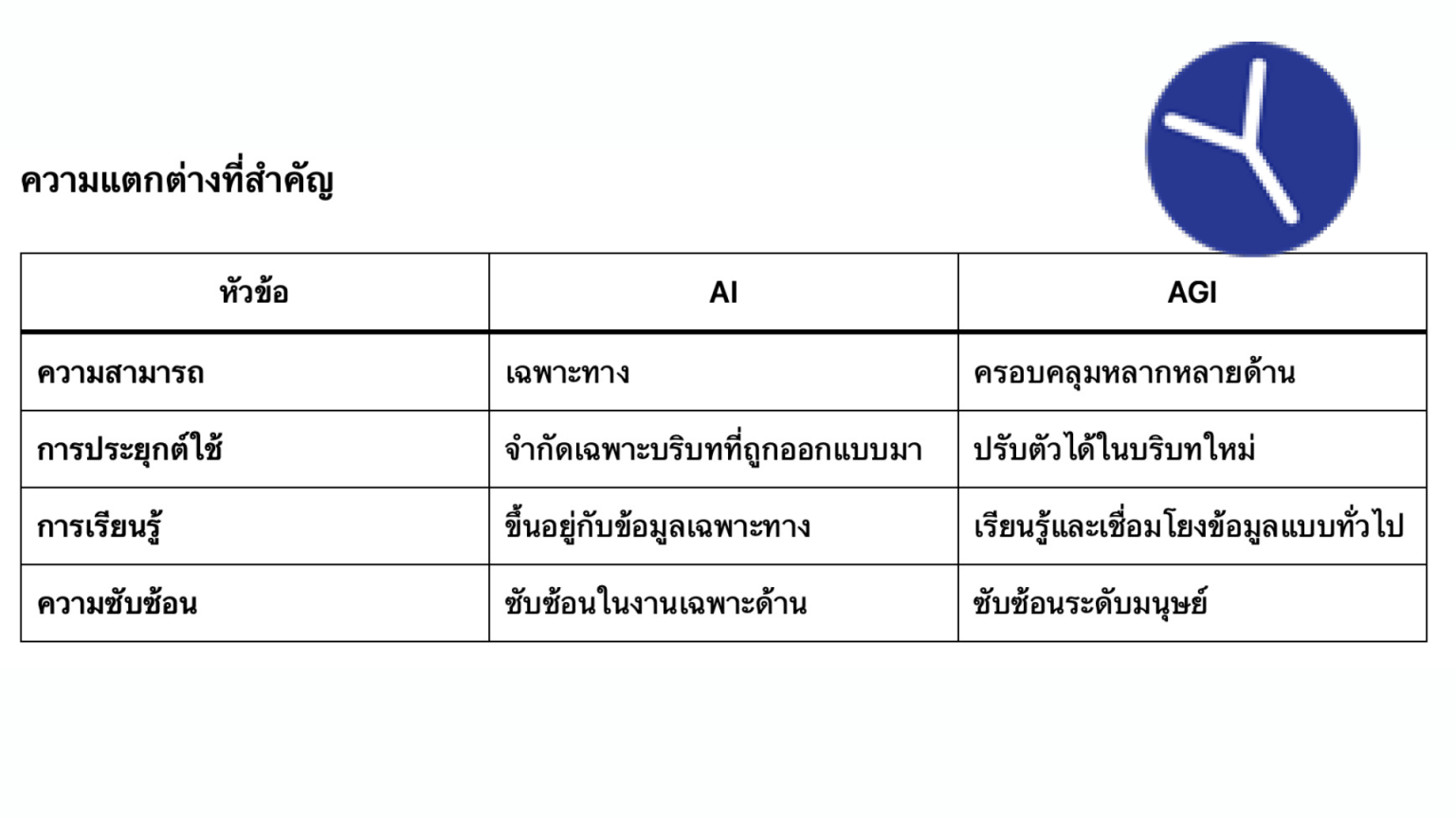 ความแตกต่างระหว่าง AI และ AGI | Yod.net